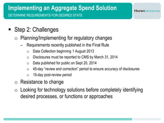 Successfully Implementing an Aggregate Spend Solution | PPT