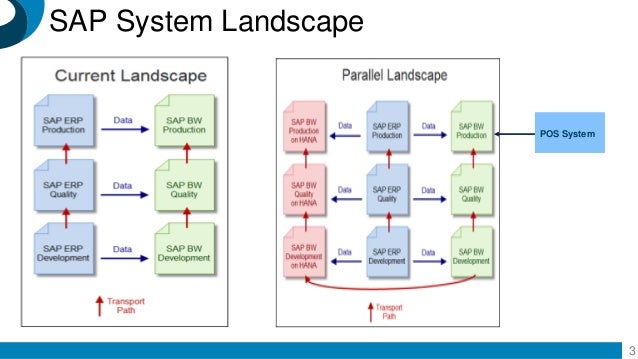 Successfully Upgrade SAP Point of Sale Data Management
