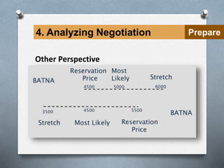 Negotiation Skill | PPT