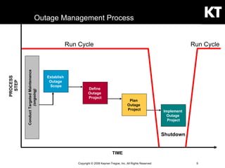 Successful Outage Management Lessons Learned From Global Generation ...