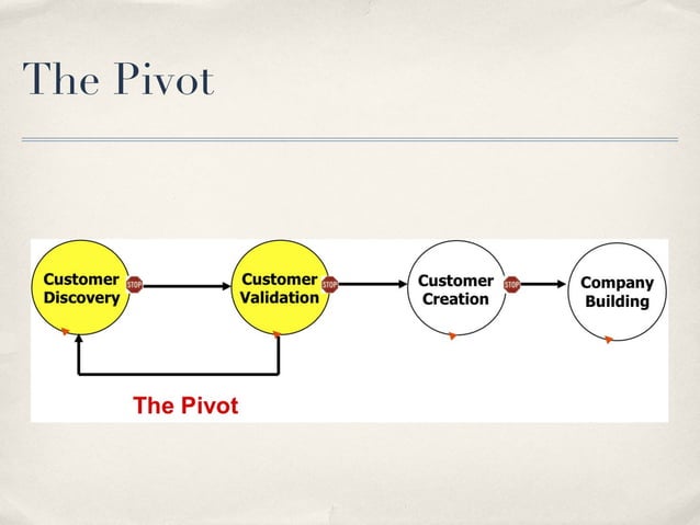 Lean Startup BA Meetup: The Successful Pivot! | PPT