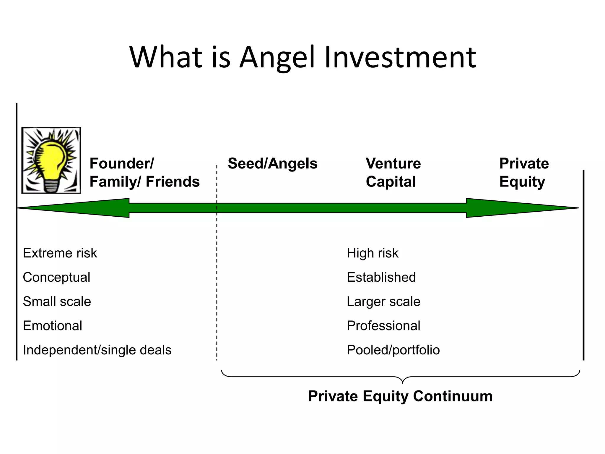 Angel Investment - Enterprise Angels. | PPTX