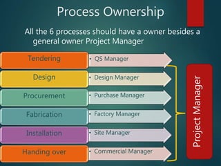 Successful project management - Facade perspective | PPTX