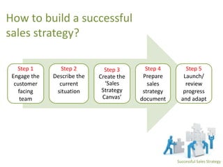 Successful sales strategy | PPTX