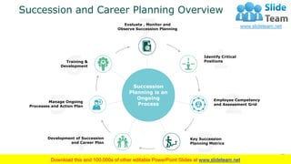 Succession And Career Planning PowerPoint Presentation Slides | PPT