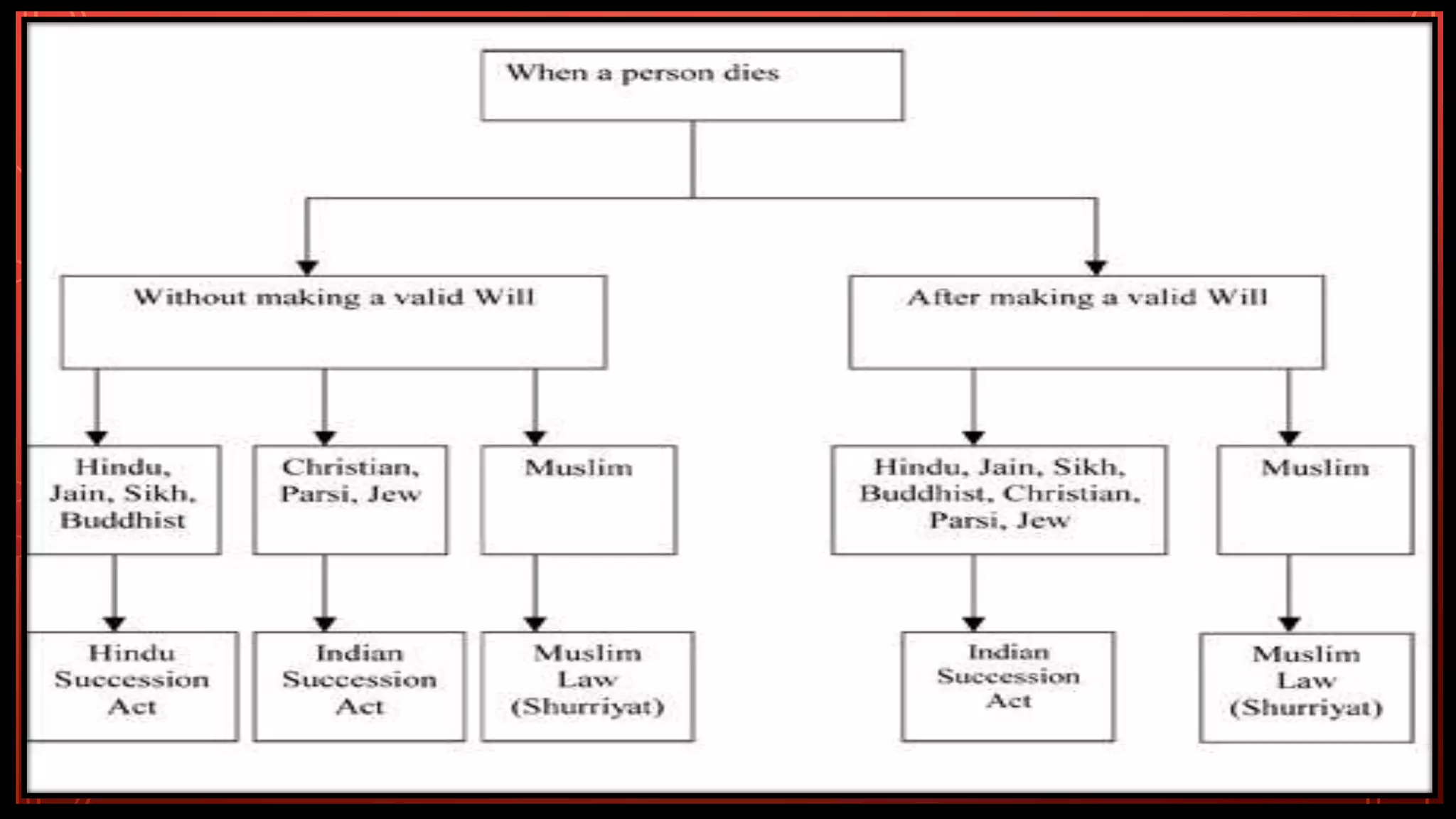 Succession in christians and parsis | PPT