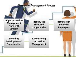 Succession management-identifying and developing new leaders | PPTX ...