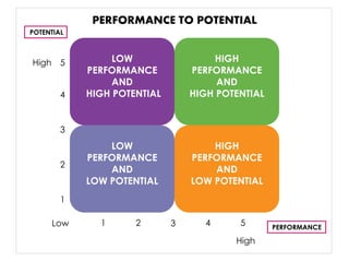 Succession Planning and the Development of Your High Potentials ...