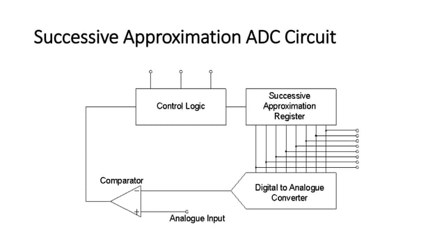 Successive approximation | PPTX | Digital Audio | Computer Software and Applications