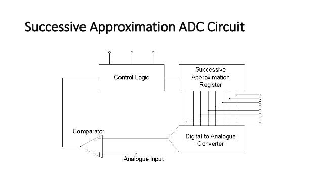 Successive Approximation
