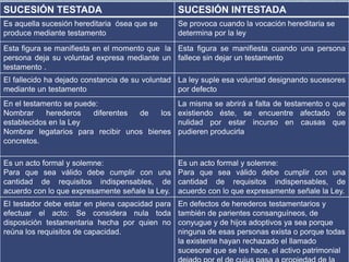 Sucesión testada e intestada | PPTX