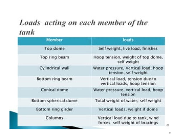 civil engineering project masters design of overhead water tank | PPTX ...