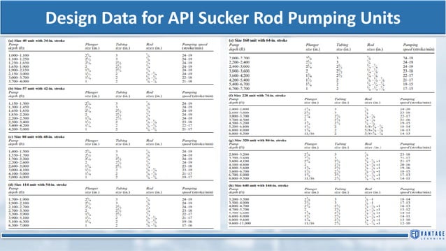 Sucker Rod Pump design artificial lifting | PDF