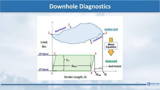 Sucker Rod Pump design artificial lifting | PDF