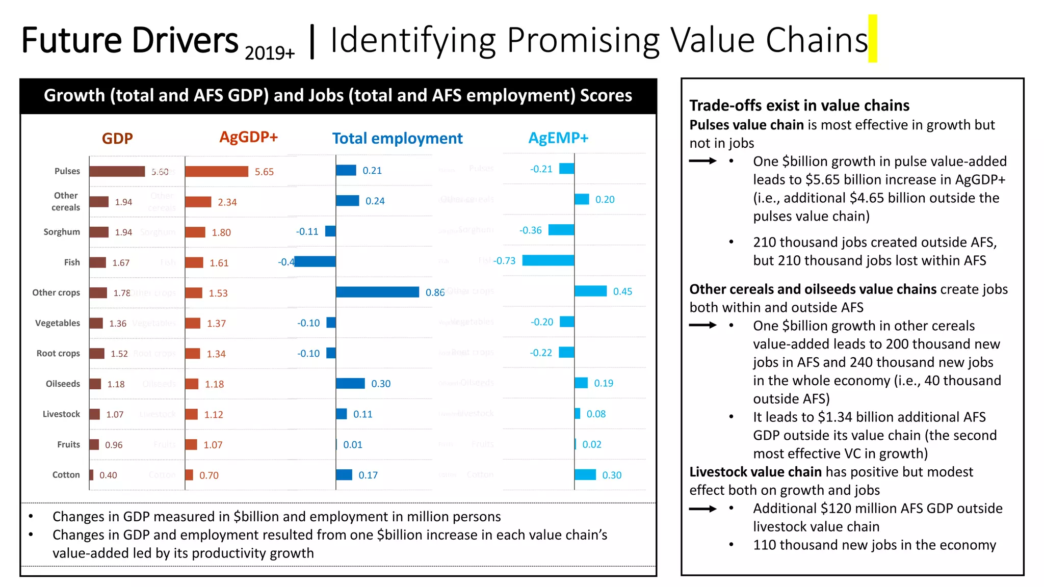 Khalid Siddig - Sudan’s Agri-Food System Diagnostic | PPTX