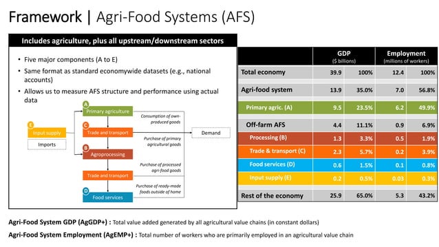 Khalid Siddig - Sudan’s Agri-Food System Diagnostic | PPT
