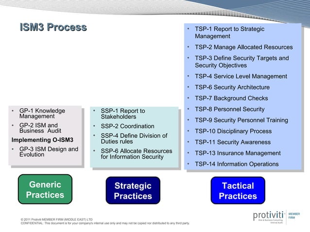 Sudarsan Jayaraman - Open information security management maturity model | PPT