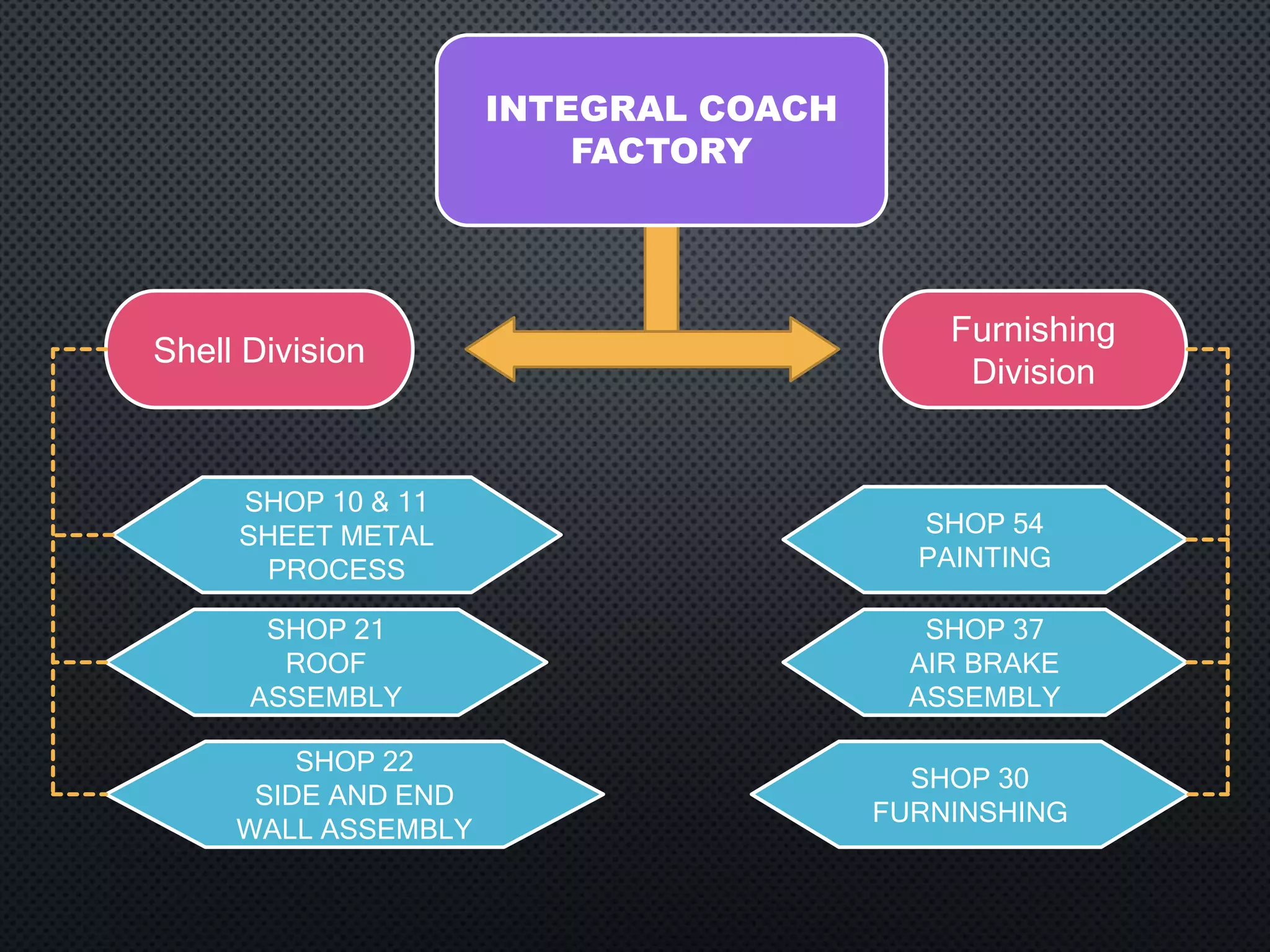 Inplant Training - Integral Coach Factory | PPTX