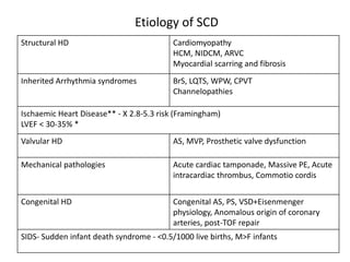 Sudden cardiac death | PPT