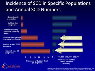 Sudden cardiac death | PPT