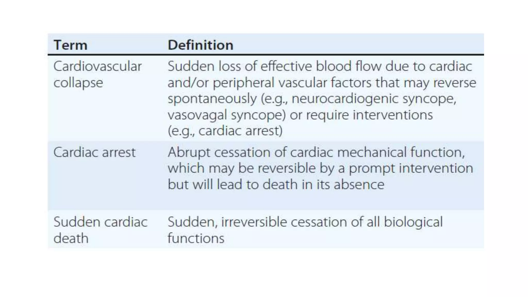 Sudden cardiac death | PPTX