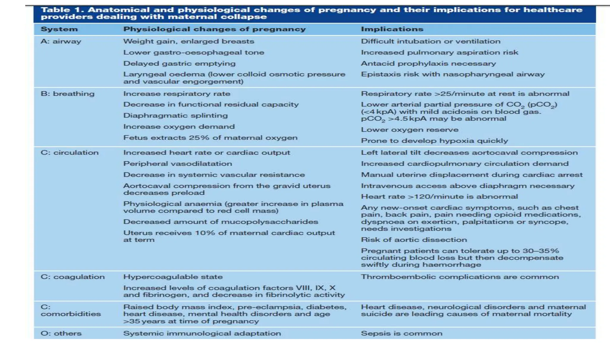 Sudden Maternal Collapse - Understanding Causes and Emergency ...