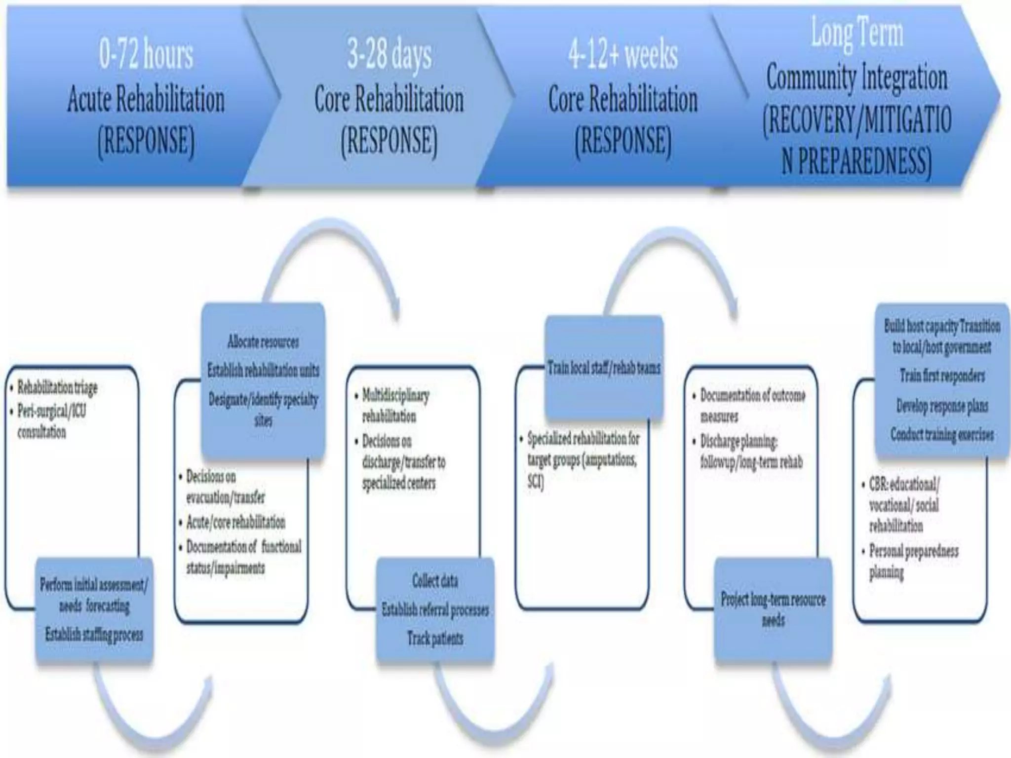 Sudden onset of Disaster-Rehabilitation.pptx