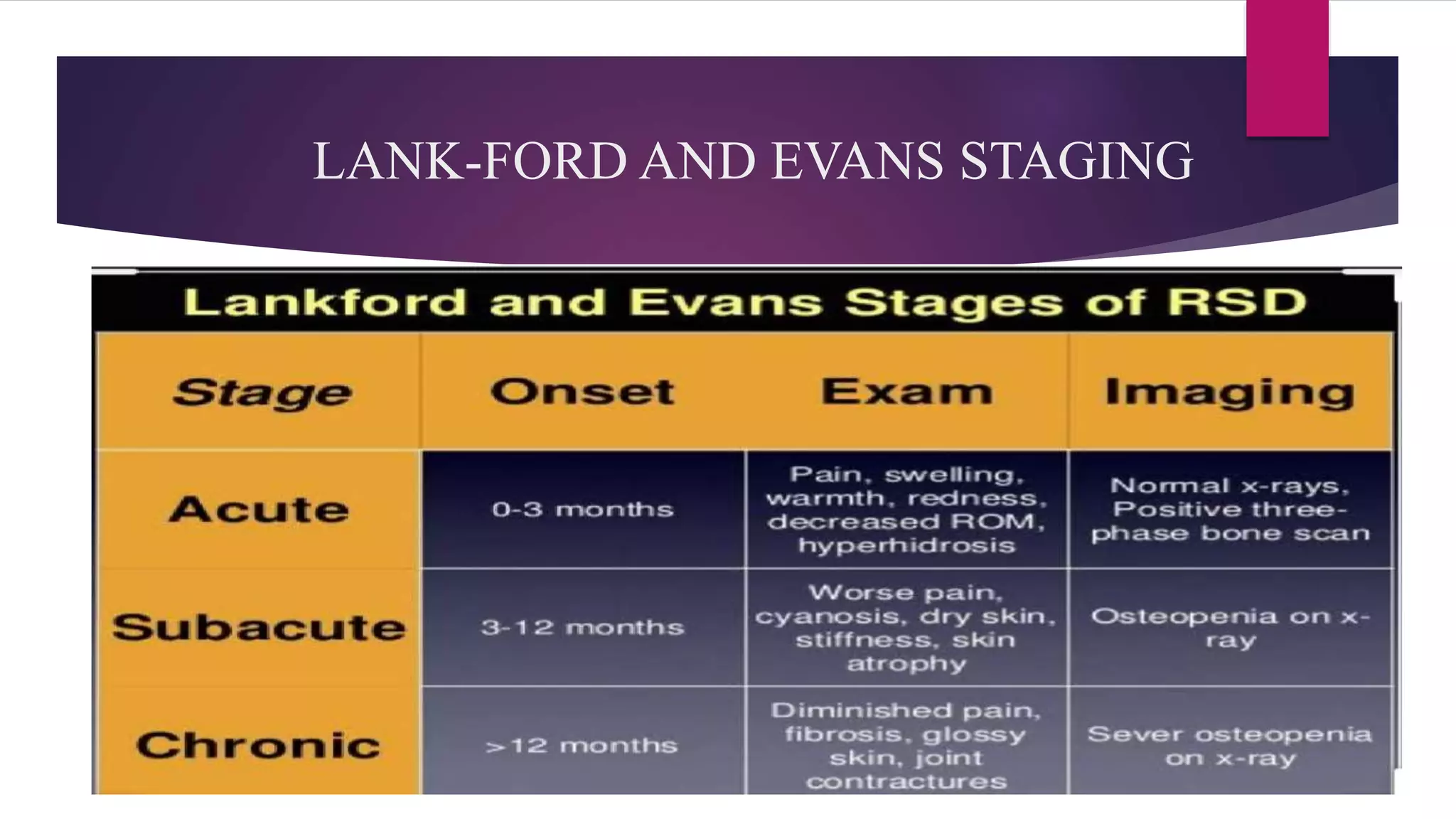 Sudeck's osteodystrophy - Dr Bipul Borthakur | PPTX