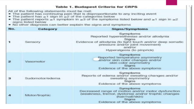 Sudeck's osteodystrophy - Dr Bipul Borthakur | PPTX | Physical Therapy ...