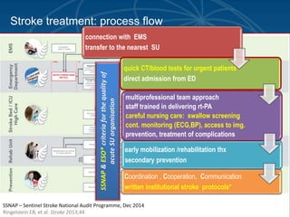 Stroke unit development and evaluation Jacek Staszewski 2015 | PPT
