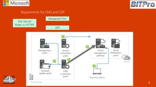 SCCM CDP Cloud Distribution Point and Cloud Manage Gateway ...