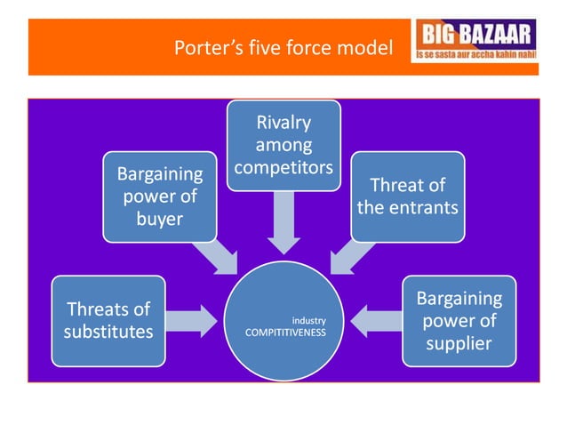Michael Porter's model in Retail sector. | PPTX | Retail Industry ...