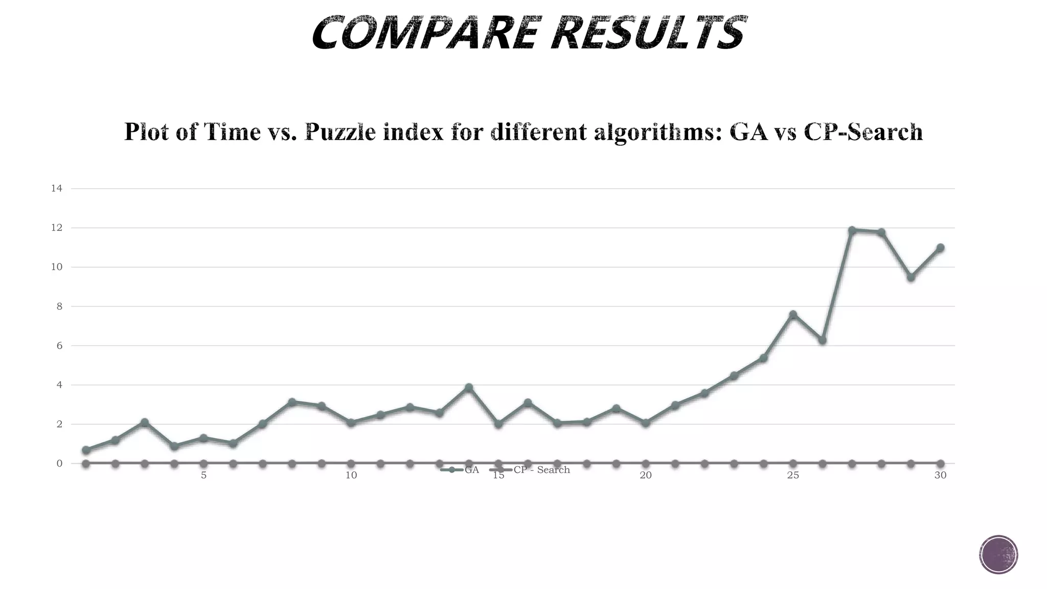 Solve Sudoku Using Constraint Propagation Search And Genetic Algorithm Ppt 3189