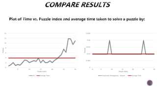 Solve Sudoku using Constraint Propagation- Search and Genetic Algorithm | PPT
