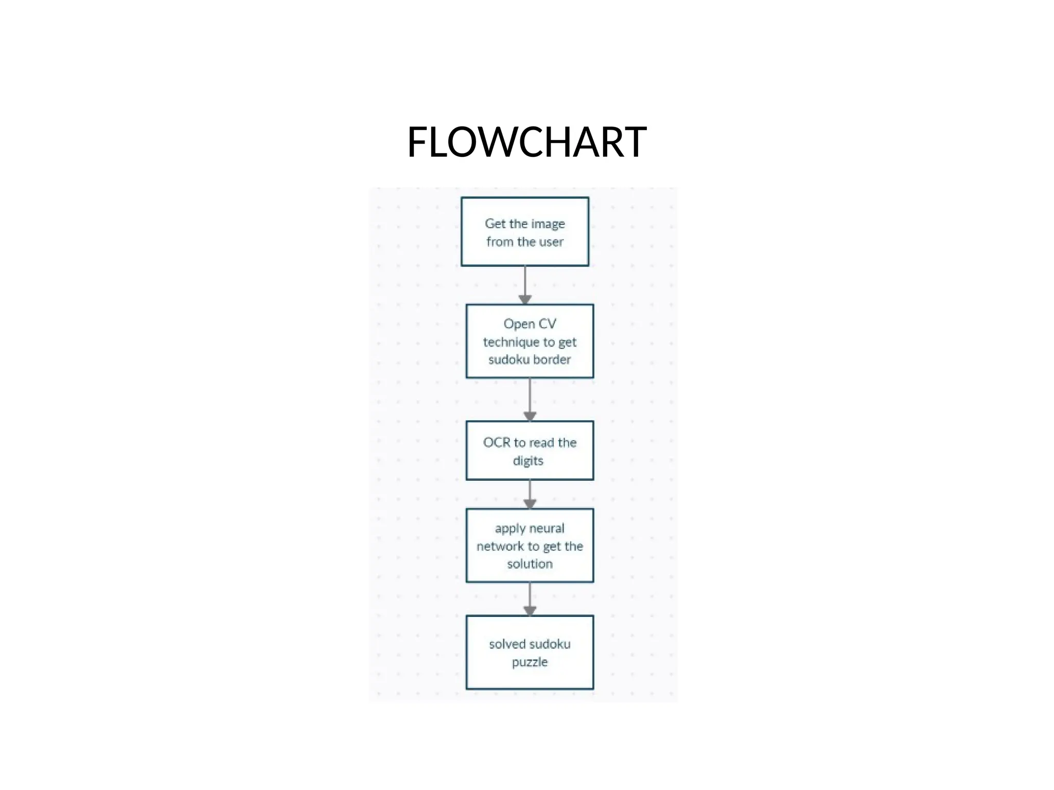 Sudoku Solver Using Convolutional Neural Networkspptx Graphics Software Computer Software