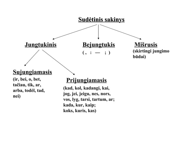 Sudėtinis sakinys 1 | PPT