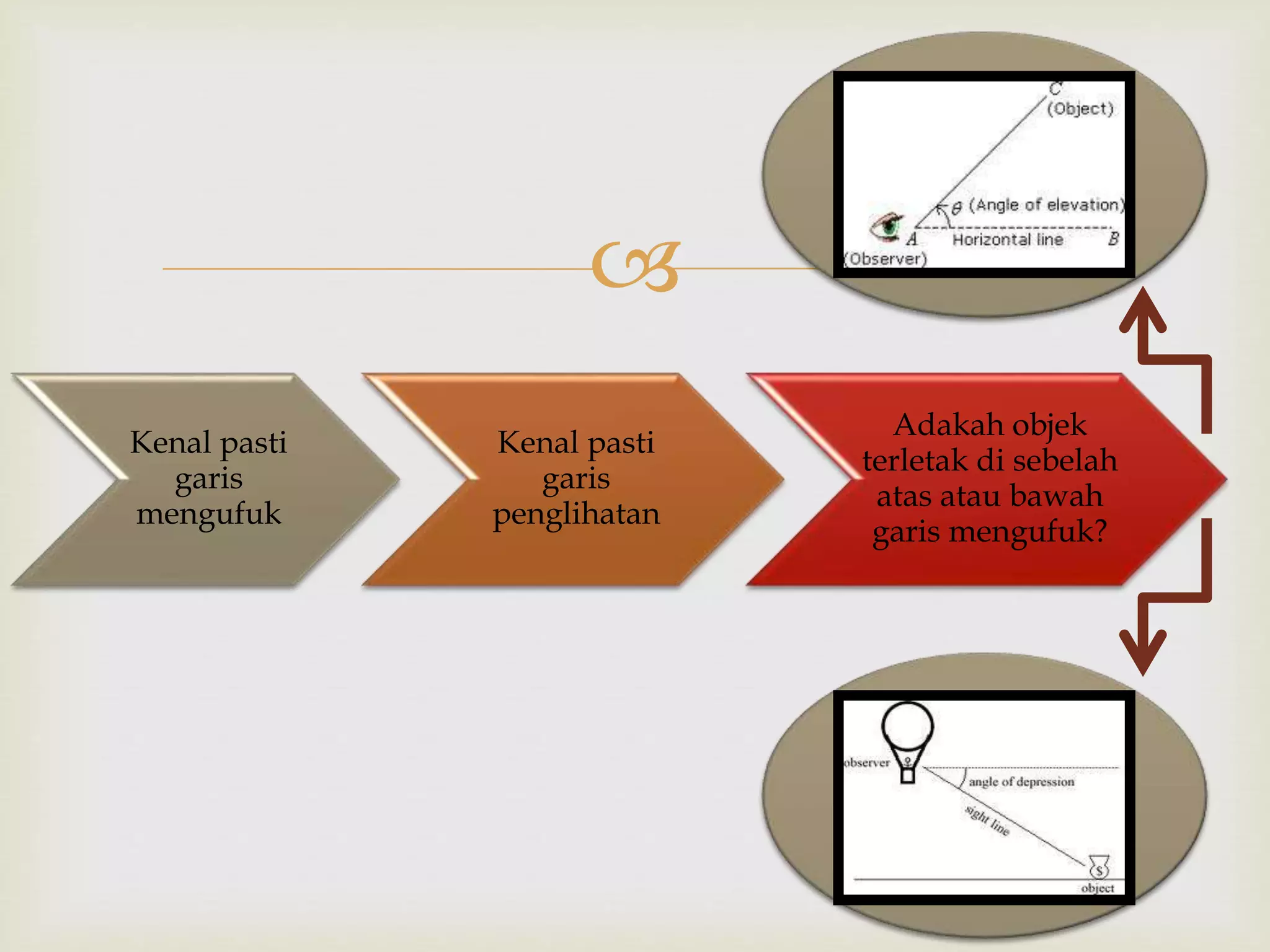 Sudut dongak dan sudut tunduk | PPTX