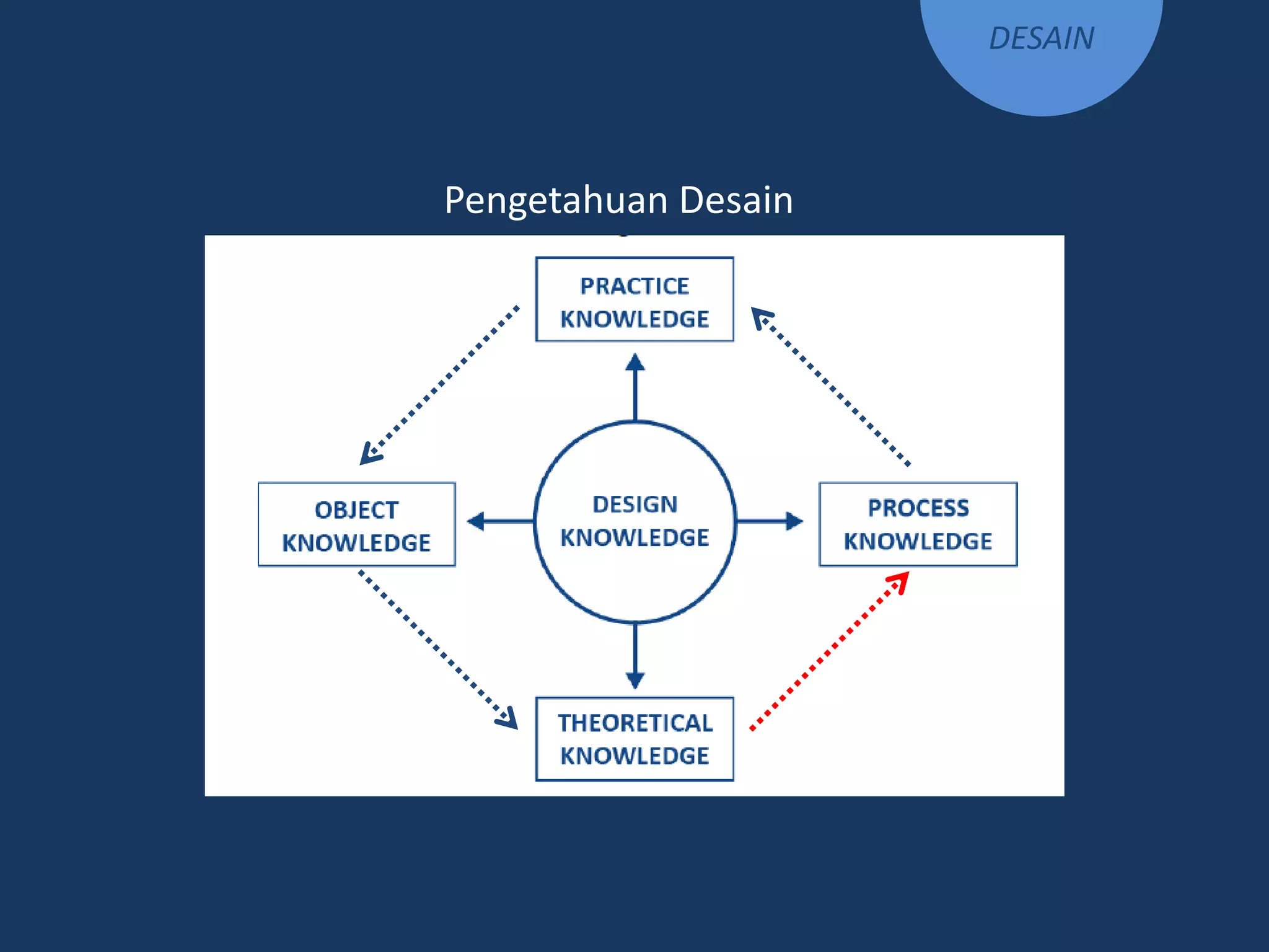 Sudut pandang dan tahapan tinjauan desain | PPTX