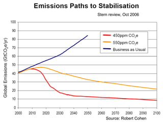 Carbon Accounting Buildings | Sue Roaf | PPT
