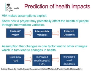 Health Impact Assessment & Planning- Sue Wright, RTPI CPD June 2013 | PPT