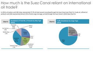 Suez canal | PDF