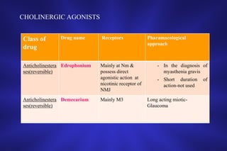 Cholinergic receptors,funtion and its clinical application | PPT