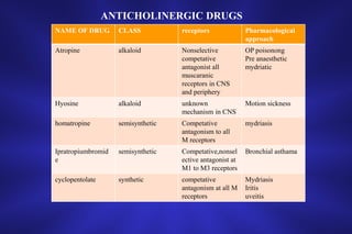 Cholinergic receptors,funtion and its clinical application | PPT