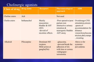 Cholinergic receptors,funtion and its clinical application | PPT