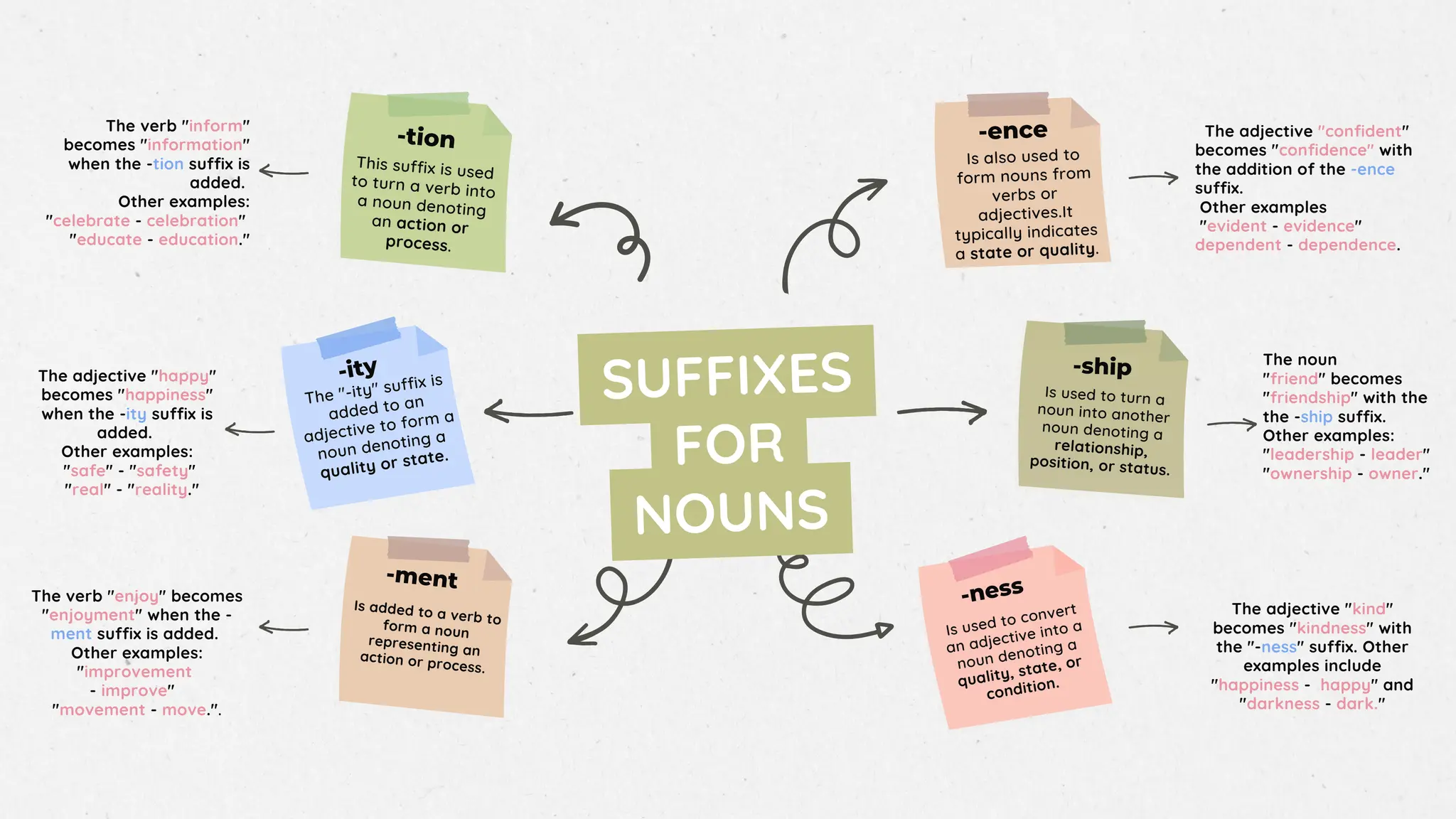 VERBS, NOUNS, ADJECTIVES AND SUFFIXES FOR NOUNS | PPT