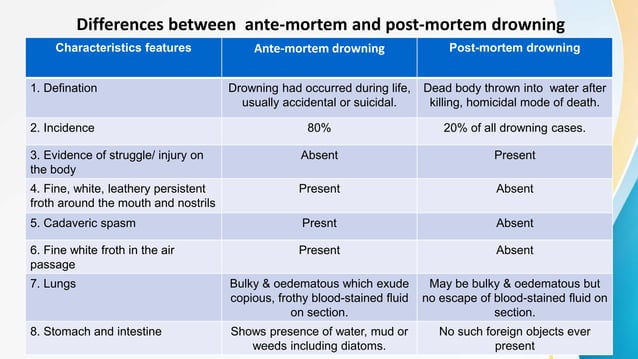 SUFFOCATION AND DROWNING-pptx in the class | PPTX | First Aid | Injuries