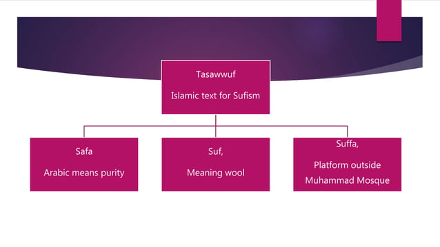 Sufism | PPTX | Islam | Religion & Spirituality