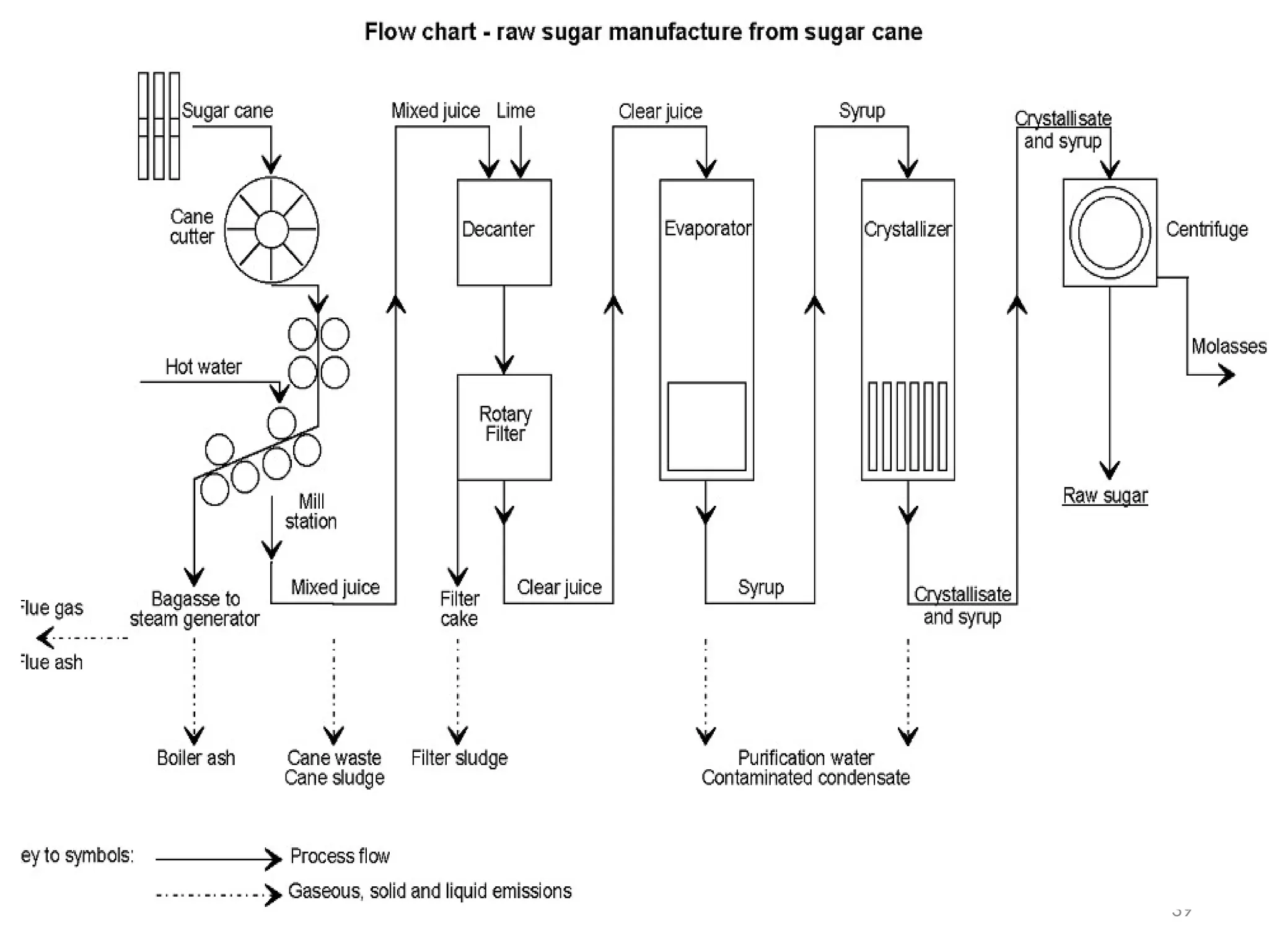sugar production process course one .pptx