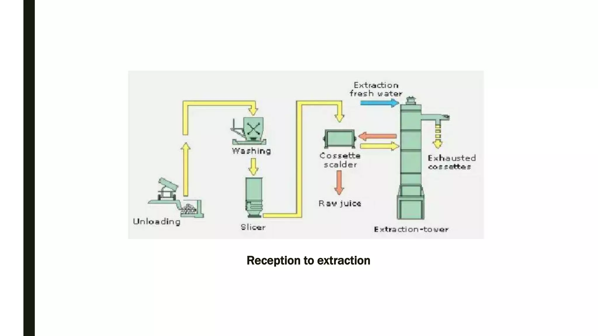 Sugar-Beet processing | PPTX