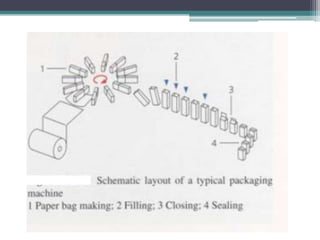 Sugar bagging and storage | PDF